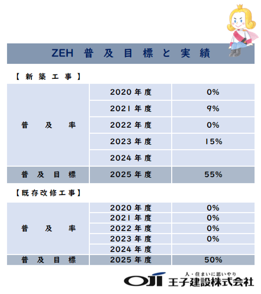 ZEH普及目標と実績 2023年度更新 | 王子建設株式会社
