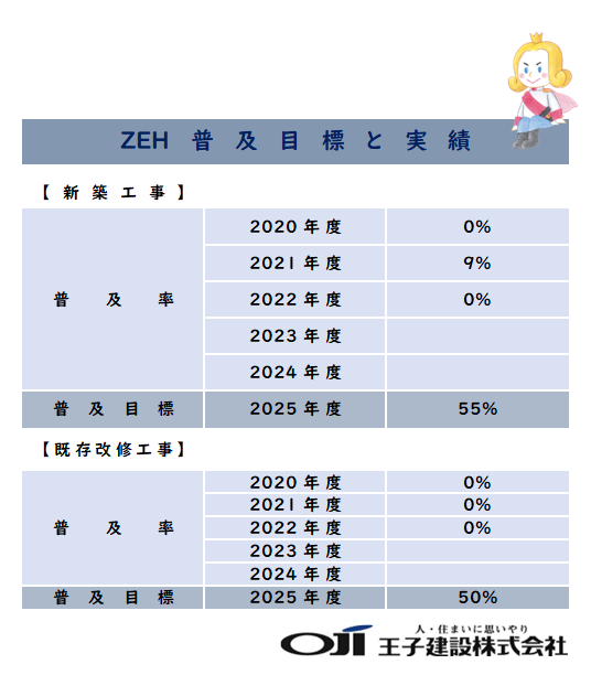 ZEH普及目標と実績 2022年度更新 | 王子建設株式会社
